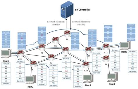 researchers develop intelligent segment routing scheme for network management