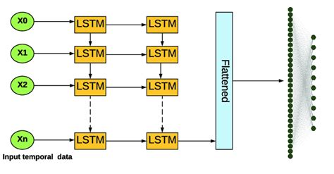 architecture of the lstm model for human activity recognition download scientific diagram