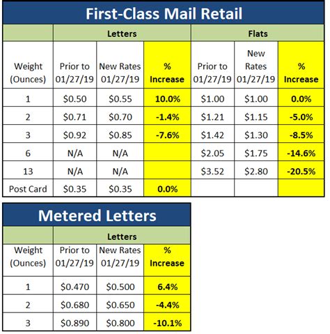 First Class Postage Rates Chart 2024