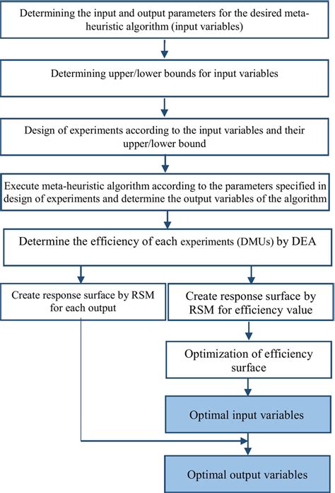 diagram of the dsm method to parameter setting meta heuristic algorithms download scientific