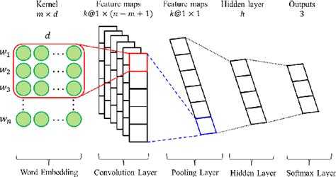 figure 1 from system implementation for semeval 2017 task 4 subtask a based on interpolated deep