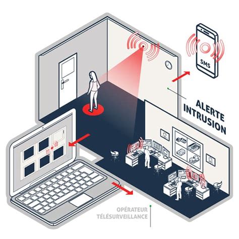 Détecteurs intrusions Alarmes dissuasion et supervision