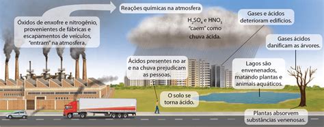 A Chuva Cida Traz Diversos Preju Zos Como Pode Ser Visto No Esquema