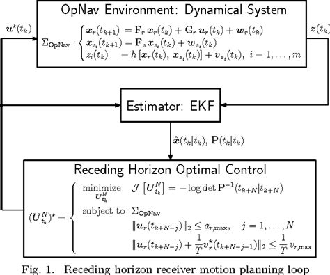 figure 1 from receding horizon trajectory optimization for simultaneous signal landscape mapping