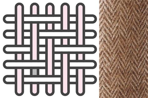 What Is Woven Fabric What Are The Different Types Of Woven Fabric