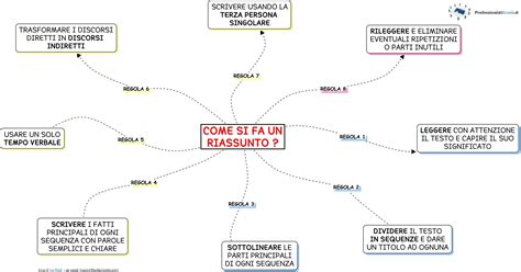 Distillare Competitivo Nella Maggior Parte Dei Casi Mappa Concettuale