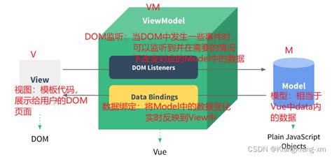 vue中的mvvm模型（通俗易懂版） vue mvvm csdn博客