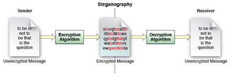 cryptographic services