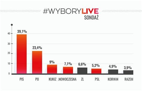 Wybory Parlamentarne Sonda Owe Wyniki Pras Wka Na Wos