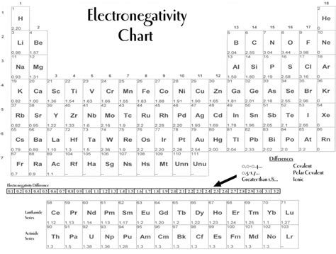 Electronegativity Chart 2 Physics Notes Chart Notions