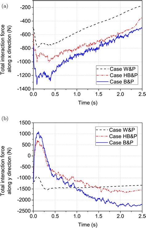 Total Interaction Force Acting On The Liquid Phase From The Granular
