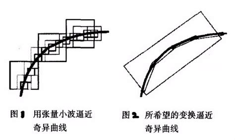 多尺度几何分析（ridgelet、curvelet、contourlet、bandelet、wedgelet、beamlet） jerry jin 博客园