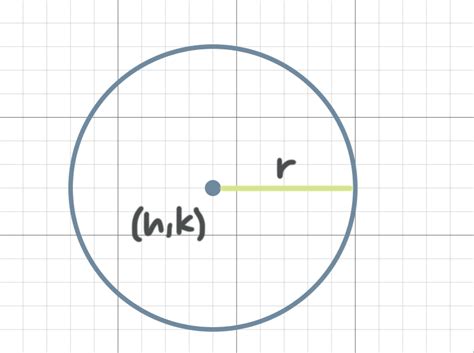 How To Graph Circles Using The Center And Radius Krista King Math