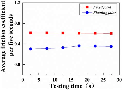 The Average Coefficient Of Friction Cof For Two Interfaces With
