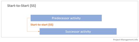 Pdm Precedence Diagramming Method Fs Ff Ss Sf Example