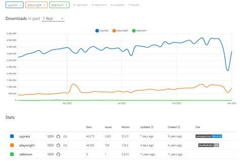 playwright vs selenium vs cypress a detailed comparison laptrinhx