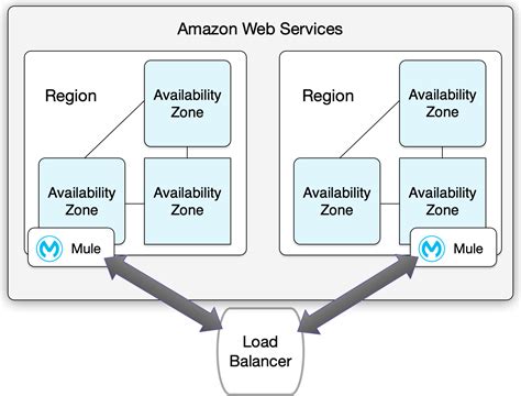 CloudHub High Availability And Disaster Recovery MuleSoft Documentation