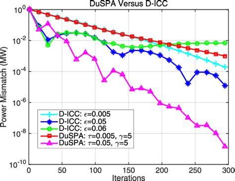 figure 1 from a dual splitting approach for distributed resource allocation with regularization