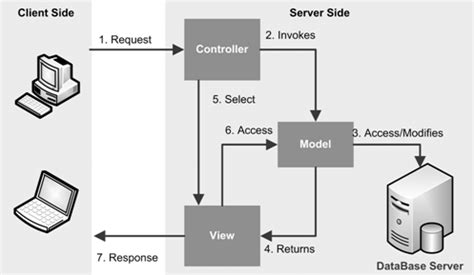 Explain Mvc Architecture In Detail Riset
