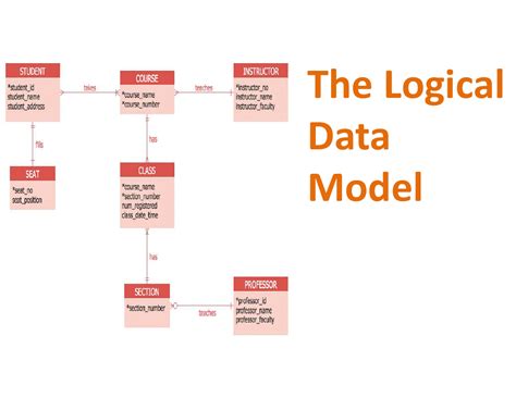 Ppt Adaptive Data Modelling Workshop The Logical Data Model