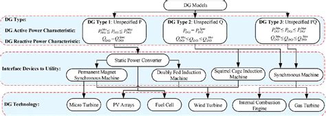 figure 13 from optimal distributed generation allocation in distribution systems for loss