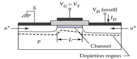 VLSI Design MOS Transistor Tutorialspoint