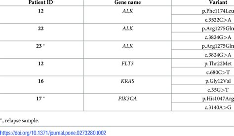 Detected Variants Of Genes Classified According To Potential Clinically