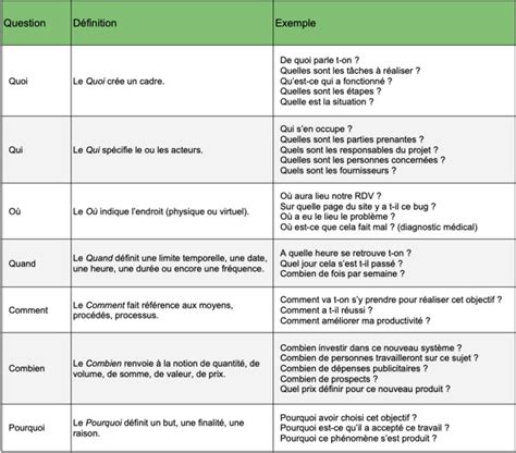 La méthode QQOQCCP Définition et exemples concrets Heuristique