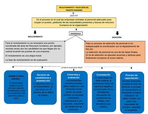 Mapa Conceptual Actividad Cu L Es El Proceso Ideal Es El Proceso