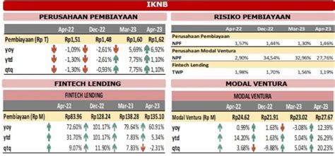 April 2023 Kinerja Industri Jasa Keuangan NTT Stabil Tumbuh Positif