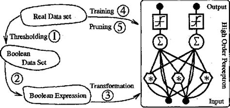 figure 1 from a boolean approach to construct neural networks for non boolean problems