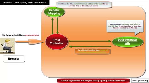 spring mvc tutorials 02 an introduction to spring mvc framework spring mvc architecture youtube