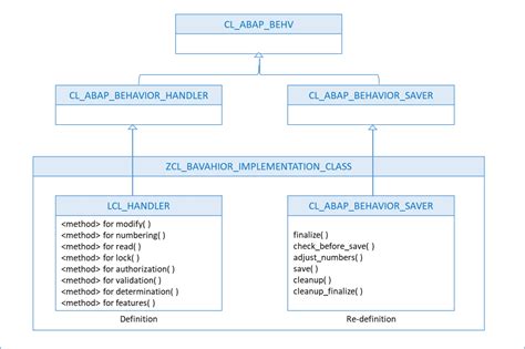 abap restful application programming model behavior implementation class discovering abap