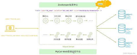 【mysql 运维篇】07、mysql 分库分表之 mycat 管理与监控 mycat的管理界面 csdn博客