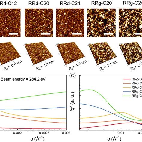 a AFM height images scale bars are 1 µm and Lorentz corrected RSoXS