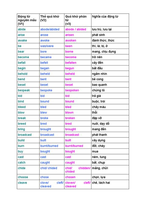 Động từ BẤT QUY TẮC ĐJKJSKJ Động từ nguyên mẫu V1 Thể quá khứ V2