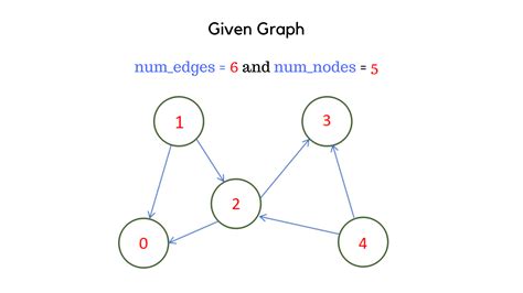 transitive closure of a graph using floyd warshall algorithm