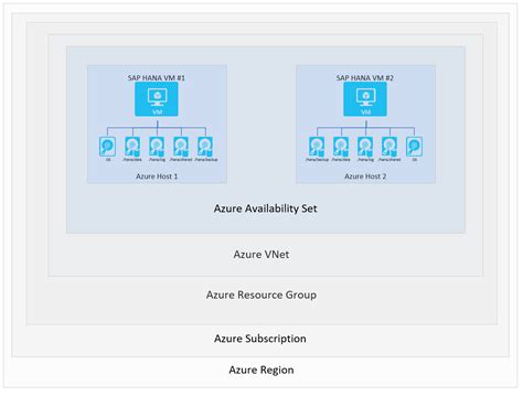 SAP HANA Availability Within One Azure Region Azure Virtual Machines