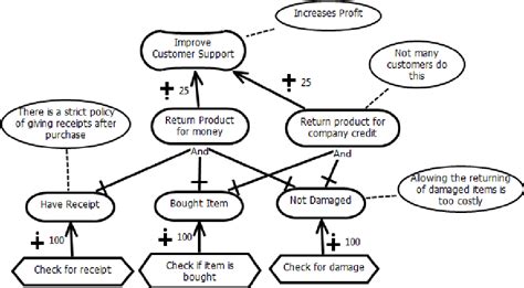 figure 1 from capturing evidence and rationales with requirements engineering and argumentation