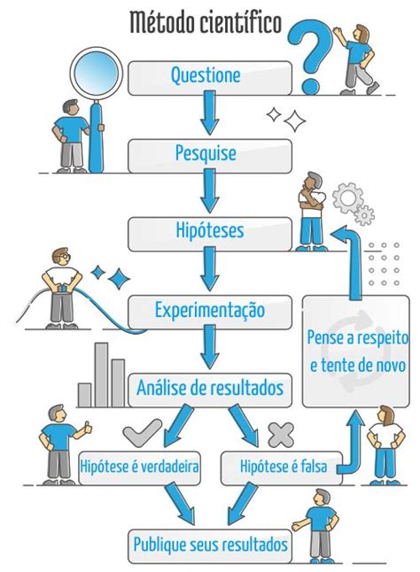 M Todo Cient Fico O Que Tipos Etapas Exemplos