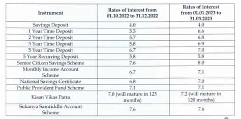 Govt Hikes Small Savings Interest Rates Of NSC Senior Citizen And Post