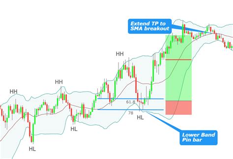 Bollinger Bands Strategy
