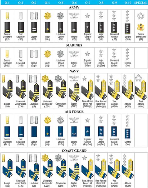US Military Rank Abbreviations For The US Air Force Navy Marines And Army