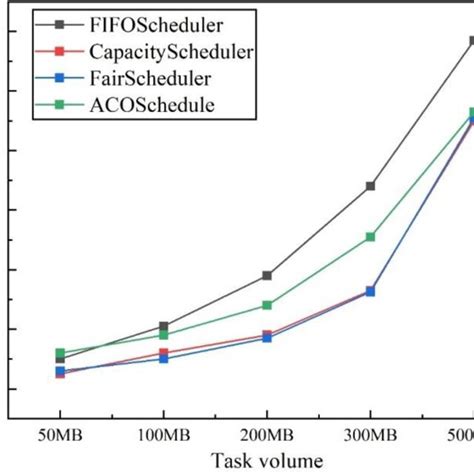 comparison of scheduling algorithms for homogeneous clusters download scientific diagram