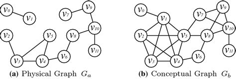 an example of dual graphs g v ea eb download scientific diagram