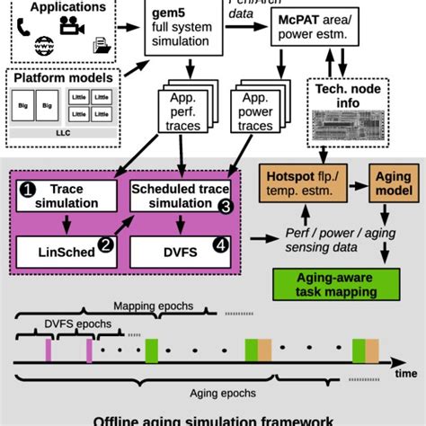 traditional task mapping a aging aware task mapping with dvfs b download scientific