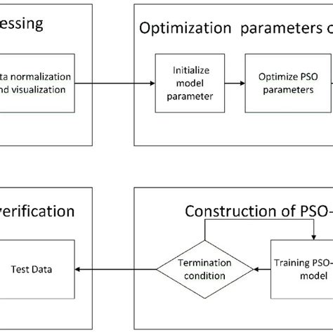 the flowchart of the support vector machine with part