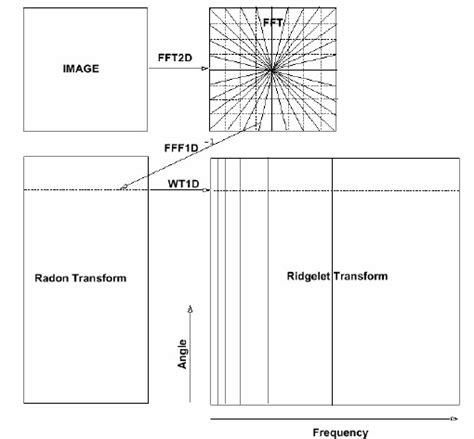 ridgelet transform flowgraph download scientific diagram