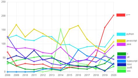 programming languages popularity over time stackoverflow download scientific diagram