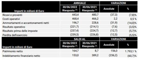 Il CdA Della Juve Approva Un Nuovo Bilancio Perdite Per 239 3 Milioni
